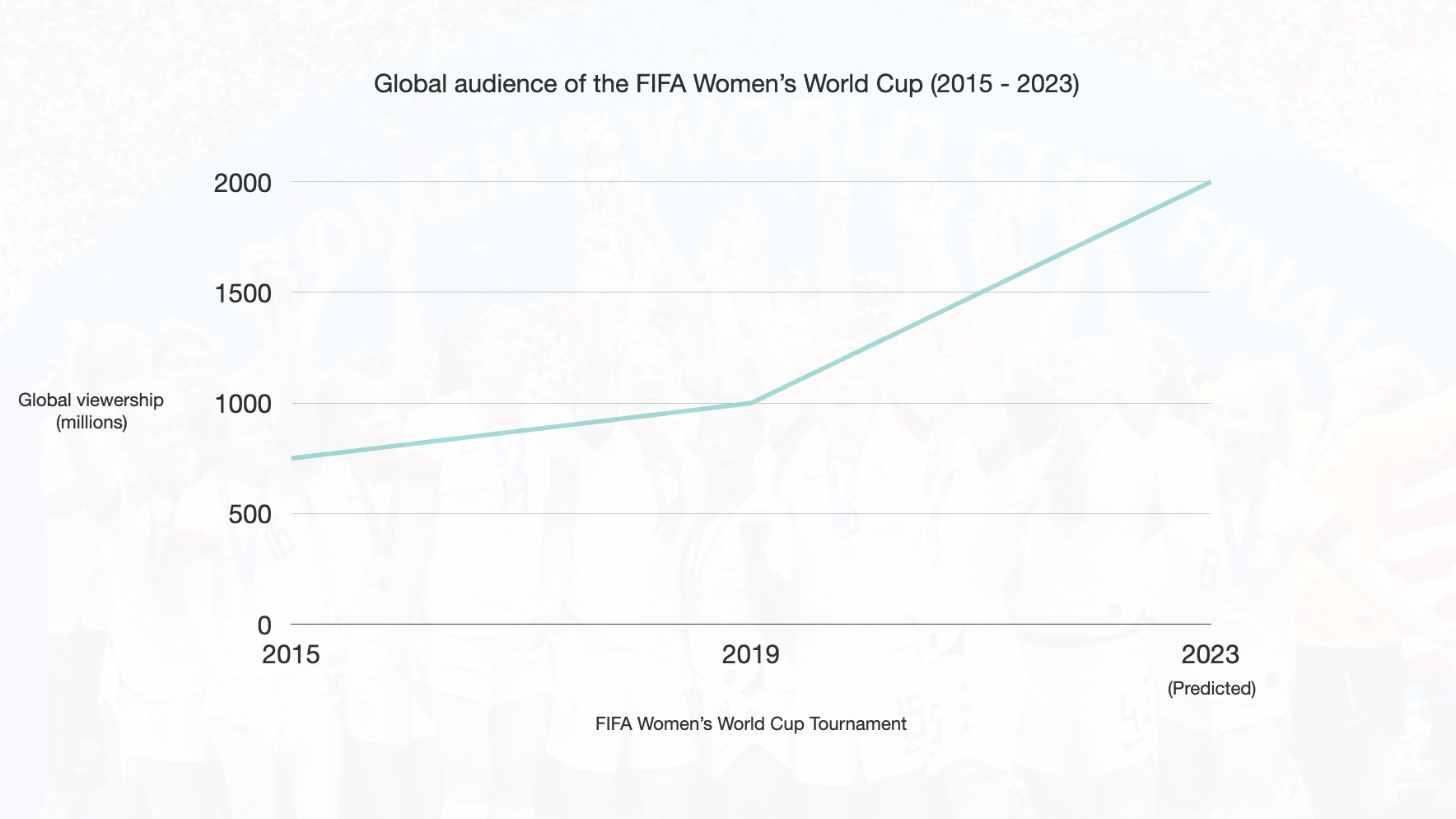 Why do brands sponsor the FIFA Women's World Cup? - Sports Marketing ...